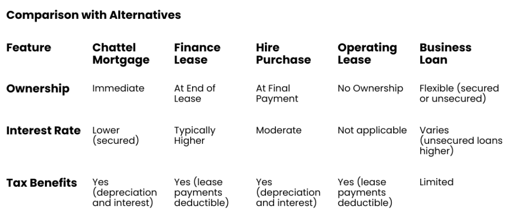 Chattel Mortgages in Australia: Pros & Cons | Broker.com.au